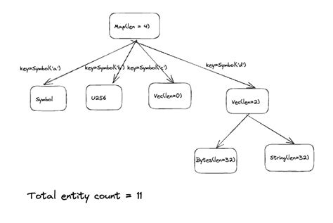 Contract Data Limit Key Size · Issue 629 · Stellarrs Soroban Env