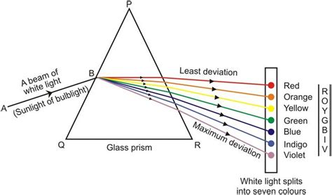 Triangular Prism Breaks Light Into Spectral Stock