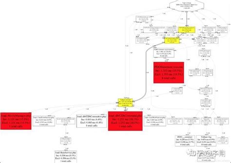 PHP接口性能优化之路 知乎