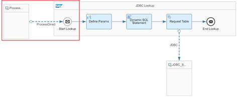 Learn How To Migrate Jdbc Lookups From Sap Process Orchestration To