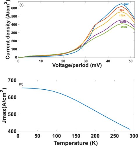 A Current Voltage Curves At Different Temperatures And B Maximum