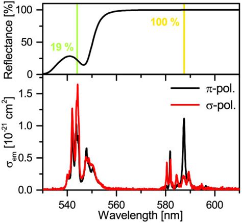 Input Coupling Mirror Reflectance And Polarization Dependent Stimulated