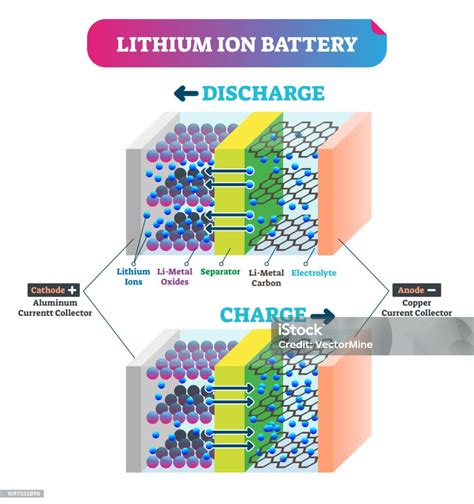 리튬 이온 배터리 벡터 일러스트입니다 레이블된 설명 에너지 체계입니다 리튬 이온 전지에 대한 스톡 벡터 아트 및 기타 이미지 리튬 이온 전지 음극 배터리 전원