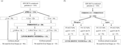 Comparison Of Transient Elastography Fibroscan Fibrotest Apri And