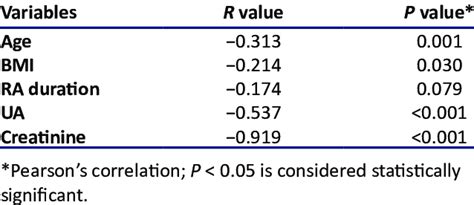 Correlation Analysis Of The Variables With Egfr Download Scientific