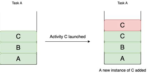 Android Launch Modes And Tasks Explained — Androidville