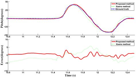 A Pitch Estimation Of One Gait Cycle By Proposed Method Xsens And