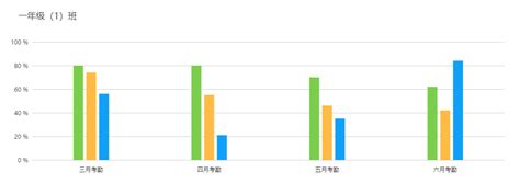 Echarts柱状图显示百分比 Echarts 柱状图显示百分比 Csdn博客