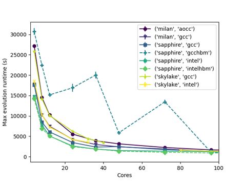 CloverLeaf On Intel Multi Core CPUs A Case Study In Write Allocate Evasion AI Research Paper