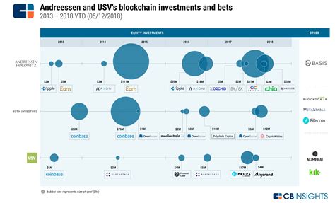 a16z crypto investments the state of crypto a builder s guide from