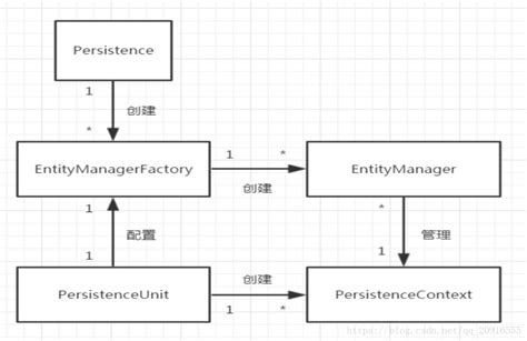 Springboot配置实体管理器entitymanagerspringboot Entitymanager Csdn博客