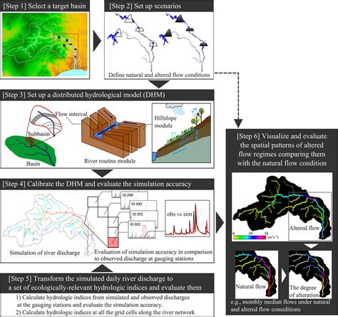 The Framework For Evaluating The Spatial Pattern Of Flow Regimes Using