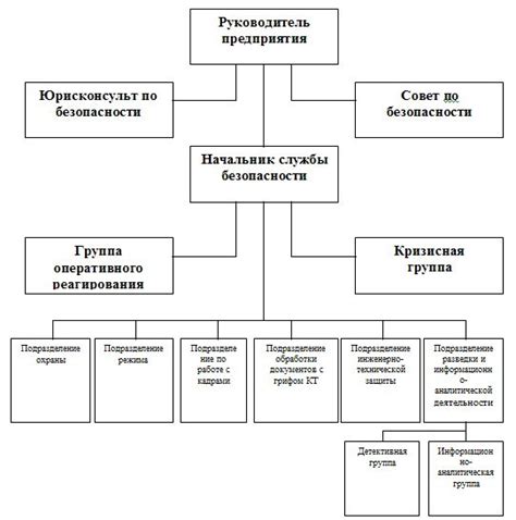 Основные функциии и структура службы безопасности предприятия — Курсовые контрольные