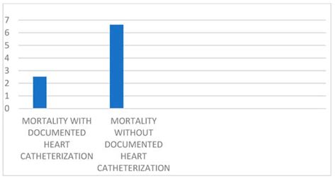 Outcomes Of Nstemi Admissions And Significance Of Timi Scores A Nationwide Analysis Using The