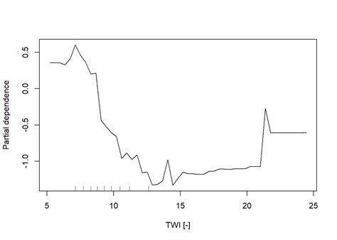 Chapter 6 Random Forest Advanced Geospatial Data Analysis In R