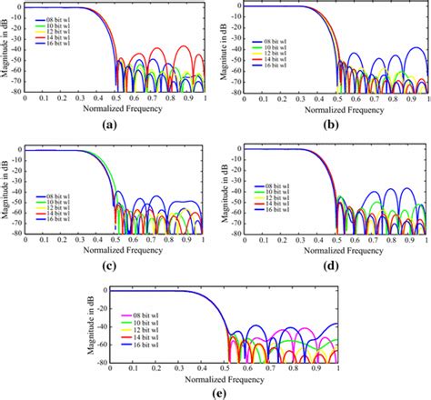 magnitude response of proposed fir filter using various eas a pso b