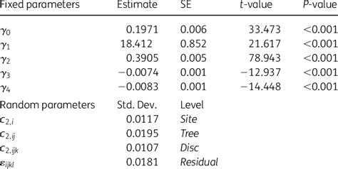 Estimates Associated Standard Errors P Values And Standard Deviation Download Scientific