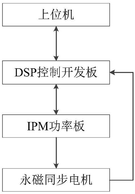 Active Disturbance Rejection Composite Control System Of Permanent Magnet Synchronous Motor And