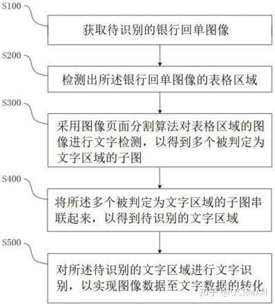 可适用于各大行的回单OCR识别技术 知乎
