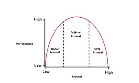 Inverted U Theory Of Arousal