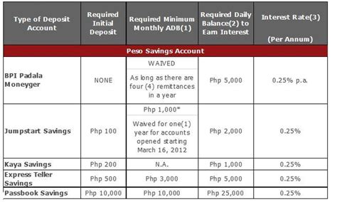 How To Open Bpi Savings Account Complete Step By Step Guide