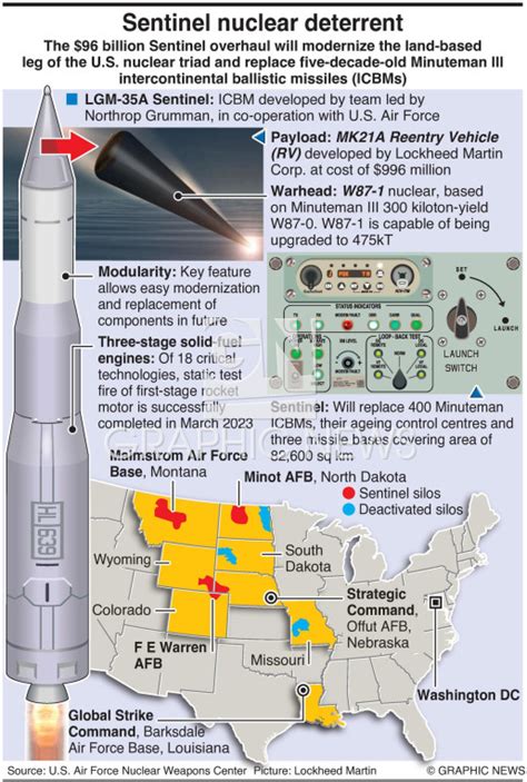Us Sentinel Nuclear Deterrent Infographic