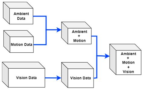 A Multimodal Iot Based Locomotion Classification System Using Features Engineering And Recursive