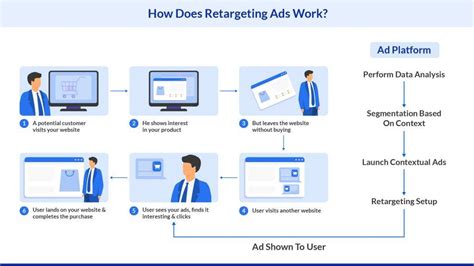 6 Best Retargeting Ad Campaign Examples Ideas