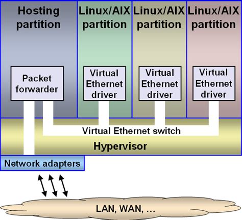 Unix Administration VIO Server Setups