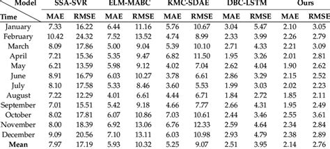 Forecast Errors Of Different Models Sdae Stacked Denoising Autoencoder Download Scientific