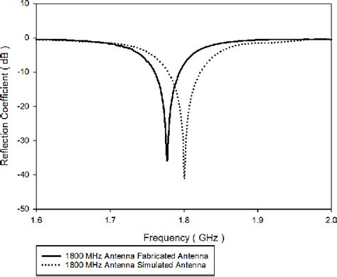 Figure 7 From Design Of Compact Dual Band Microstrip Antenna Using Dgs And Shorting Post Methods