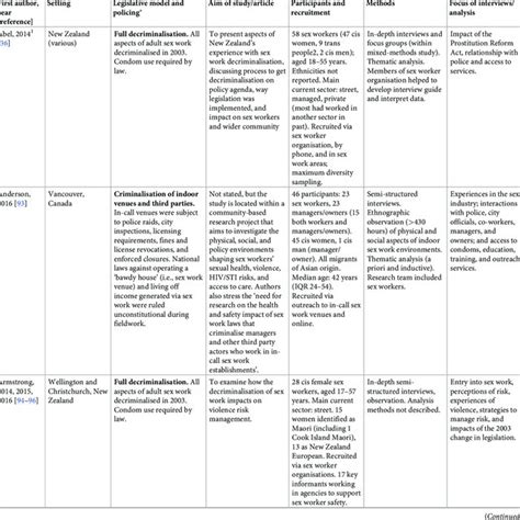 Flow Chart Of Included Qualitative And Quantitative Studies Sws Sex
