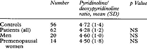 Pyridinolinedeoxypyridinoline Ratios Ofpatient Groups Compared With Download Table