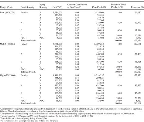 Table 3 From Development Of Left Turn Lane Warrants For Unsignalized Intersections Semantic