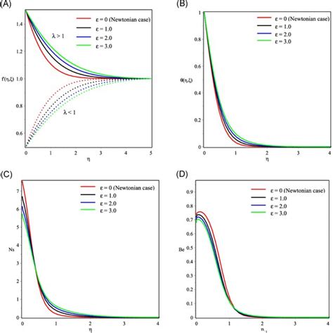 Effect Of Varying The Eyring‐powell Fluid Parameter ε On The Hybrid