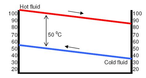 Logarithmic Mean Temperature Difference Lmtd Calculation Enggcyclopedia