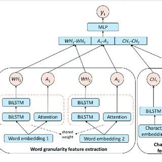 Structure Diagram Of The Deep Semantic Matching Algorithm Download Scientific Diagram