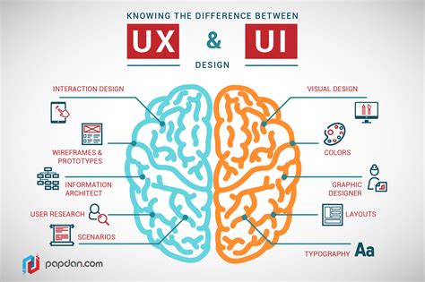 UI Vs UX Design UZU Media