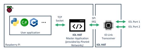 Iol Hat Io Link Compatible Master For Raspberry Pi