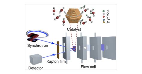Synergistic Modulation At Atomically Dispersed Feau Interface For Selective Co2