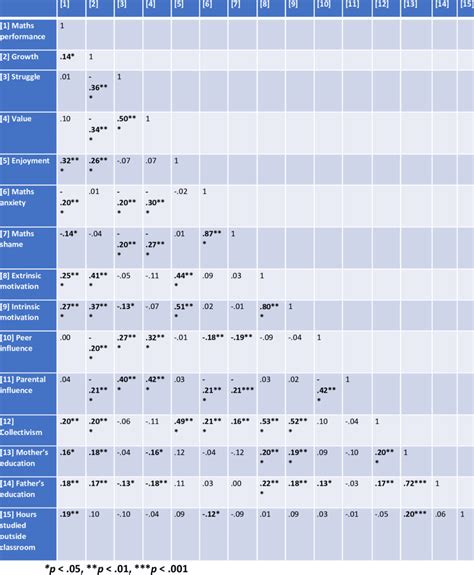 Correlation Coefficients And Significance Of The Pearsons Correlations