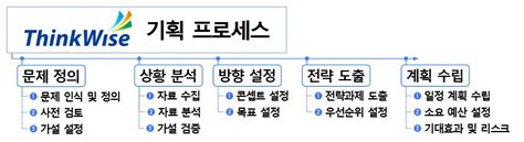 맵피아 기획 프로세스