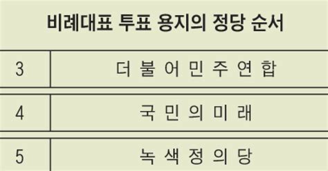 선거보조금 총 501억원 지급위성정당도 28억원 수령
