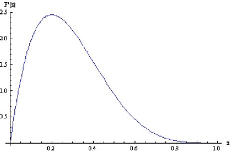 Probability Density Function Of A Beta Distribution With Parameters Download Scientific Diagram