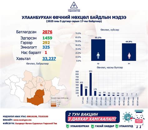 ХӨСҮТ Улаанбурхан өвчний лабораториор батлагдсан тохиолдол 2076 болжээ Mn