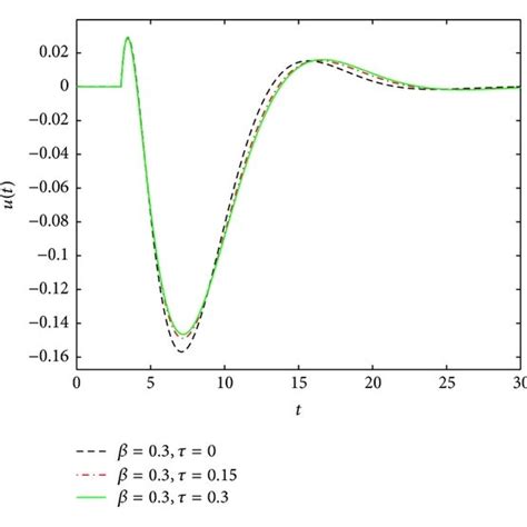 The Control Inputs For Different Input Delays With A Fixed State Delay Download Scientific