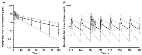 Physiologically Based Pharmacokinetic Model Development And