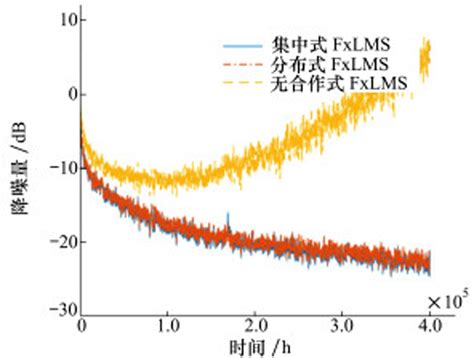 Analyzing Convergence Of Distributed Fxlms Algorithm Xibei Gongye Daxue Xuebaojournal Of