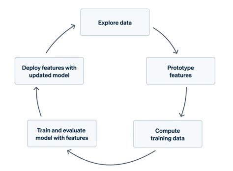 Shepherd How Stripe Adapted Chronon To Scale Ml Feature Development