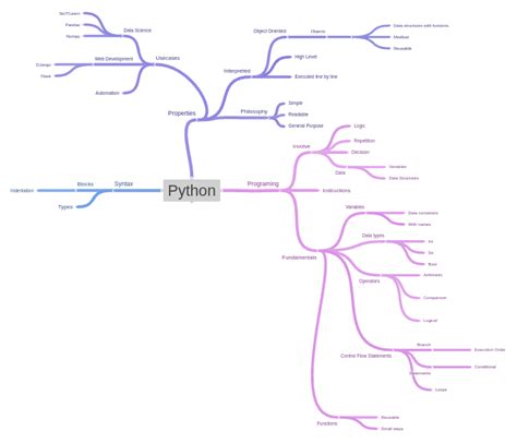 Python Coggle Diagram